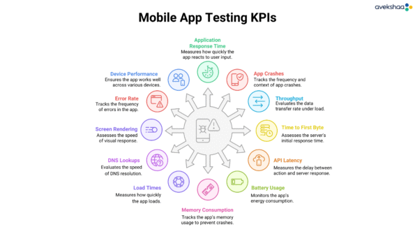 Mobile Application Performance Testing - A Complete Guide - Avekshaa