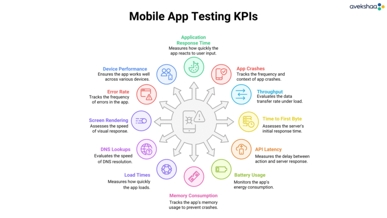 Mobile Application Performance Testing A Complete Guide Avekshaa