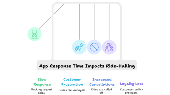 How App Response Time Affects Ride-Hailing App Business Model